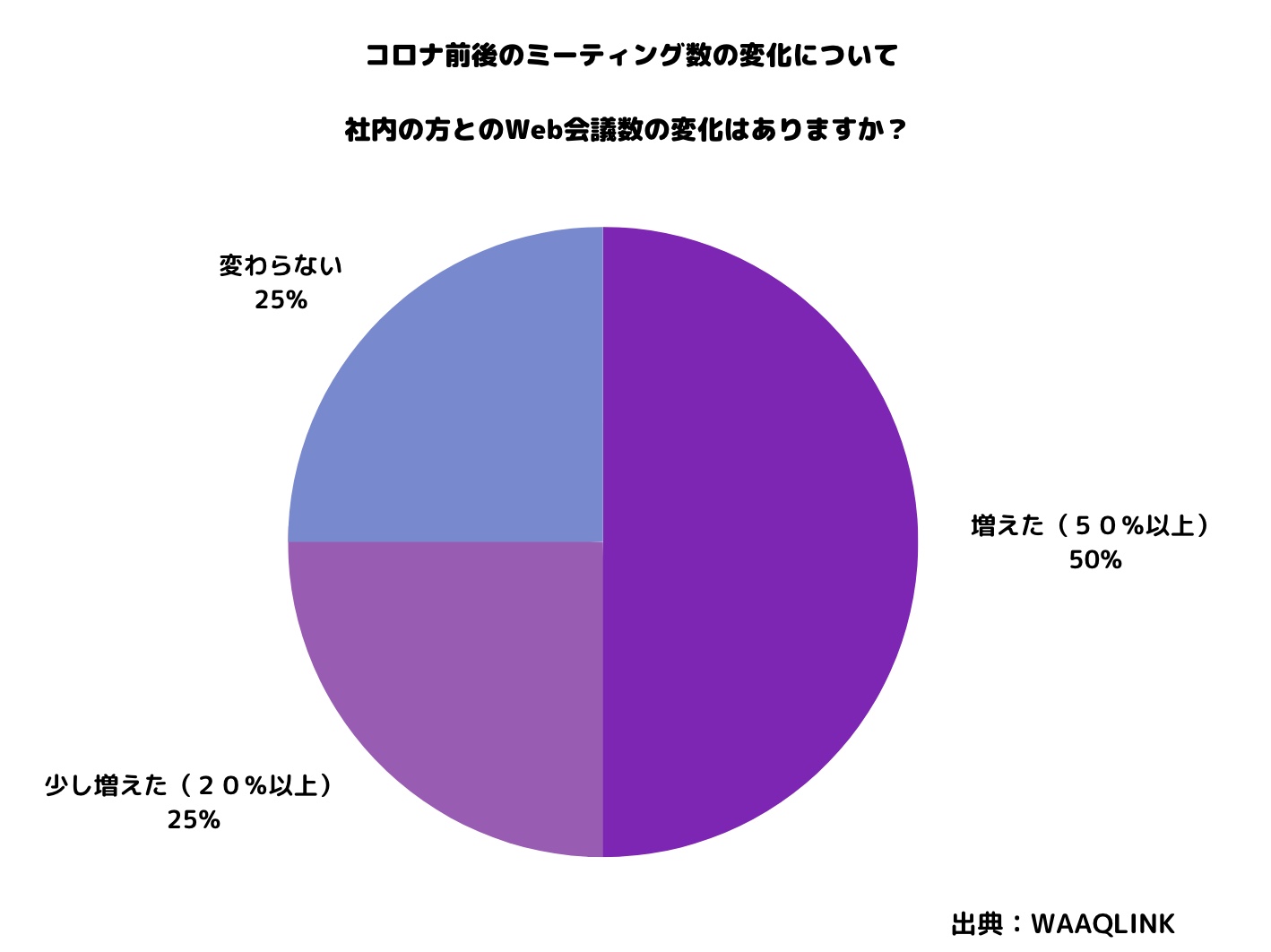 2023年のビジネストレンドは日程調整ツール！アンケート結果から読み解く日程調整ツールの未来 | 日程調整に役立つ情報メディア waaq BLOG