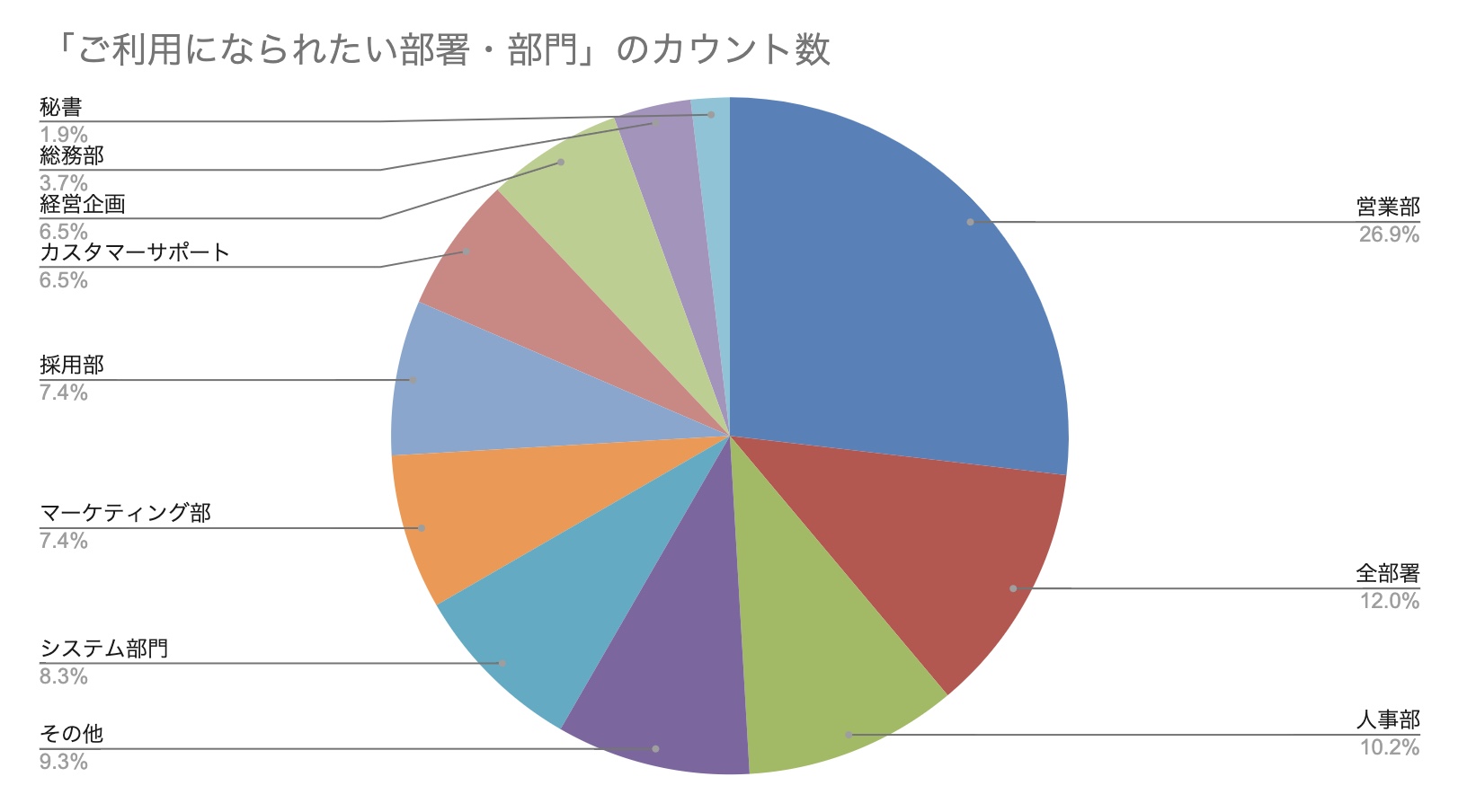 2023年のビジネストレンドは日程調整ツール！アンケート結果から読み解く日程調整ツールの未来 | 日程調整に役立つ情報メディア waaq BLOG